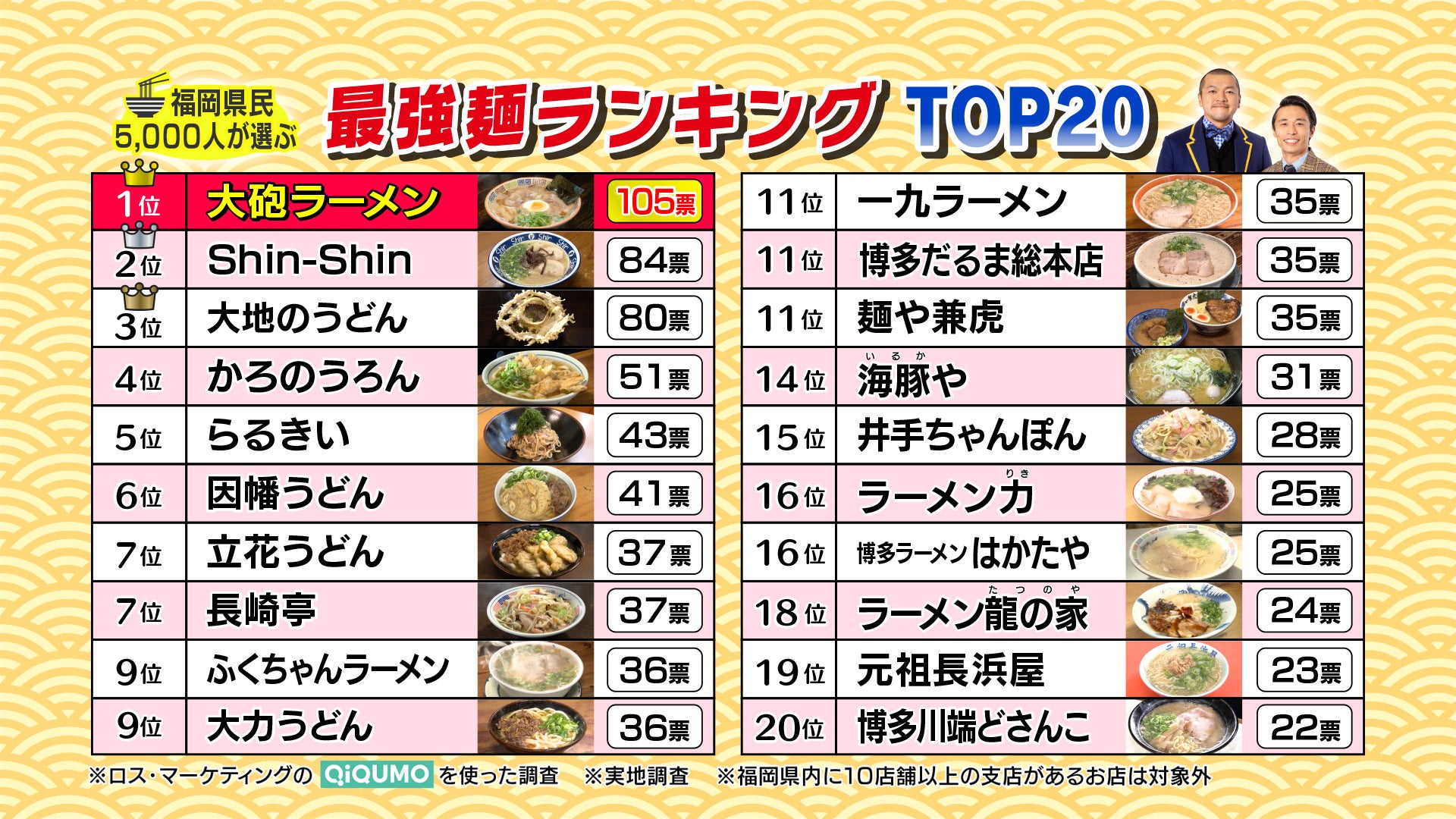 福岡県民5,000人が選ぶ！うどん・ラーメン・ちゃんぽん・パスタ最強麺ランキングTOP20 - RKB毎日放送