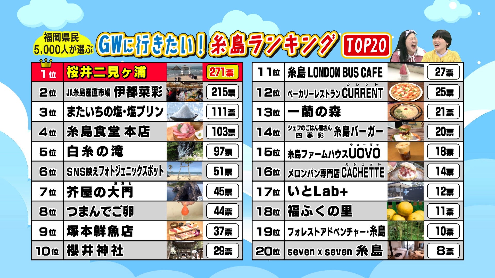 福岡県民5000人が選ぶ！ GWに行きたい福岡・糸島の人気スポットTOP20 - RKB毎日放送