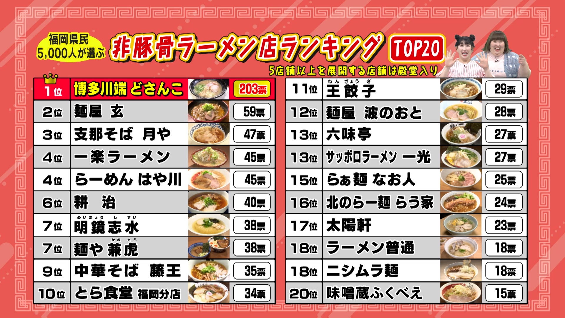 福岡県民5,000人が選ぶ！ 非豚骨ラーメンランキングTOP20 - RKB毎日放送