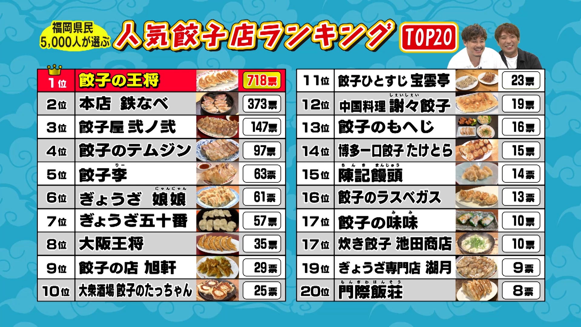 福岡県民5,000人が選ぶ！ 本当にウマイ餃子店ランキングTOP20 - RKB毎日放送