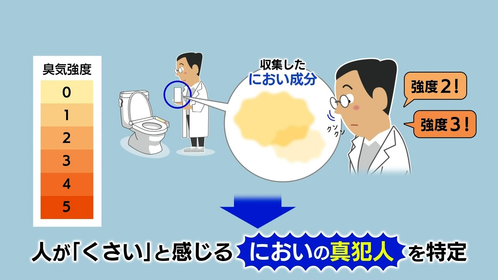 なぜトイレは臭いのか 原因成分の主犯は実はアンモニアではなかった 「アンモニアは共犯にすぎない」駅のトイレでにおい成分を収集し突き止めた研究員 悪臭コレクションは600種類 - RKB毎日放送