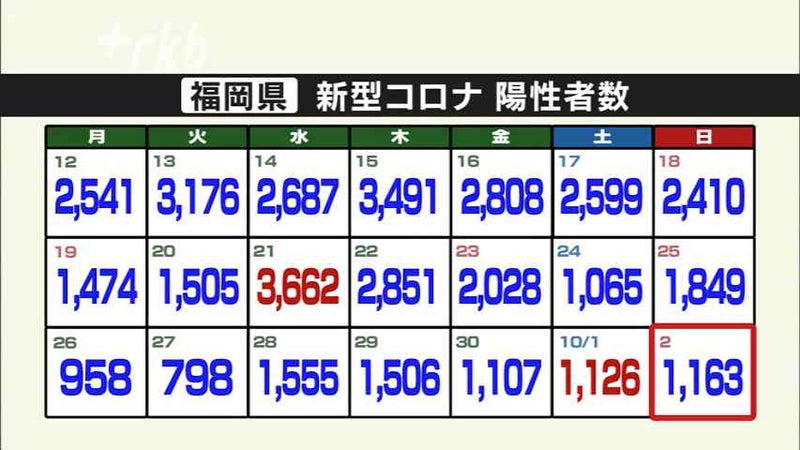 新型コロナ福岡1163人陽性 減少傾向も5日連続1,000人超え - RKB毎日放送