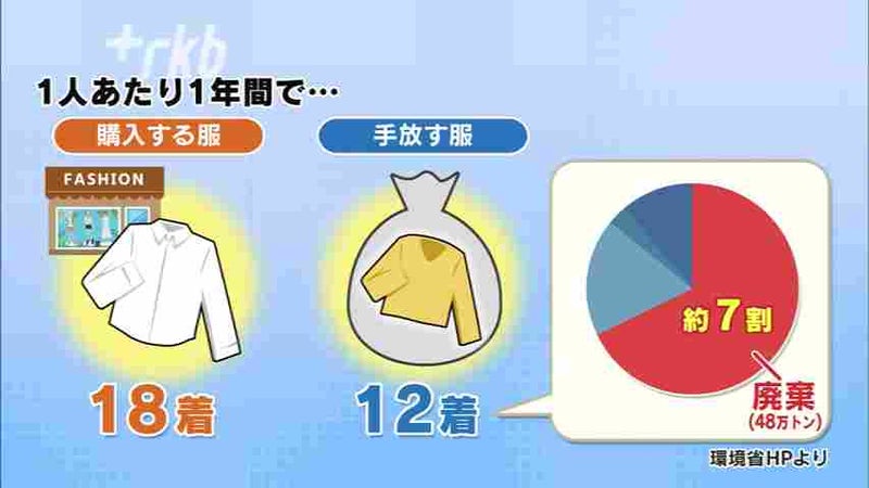 SDGs 環境を考慮"持続可能"ファッションとは 福岡 - RKB毎日放送